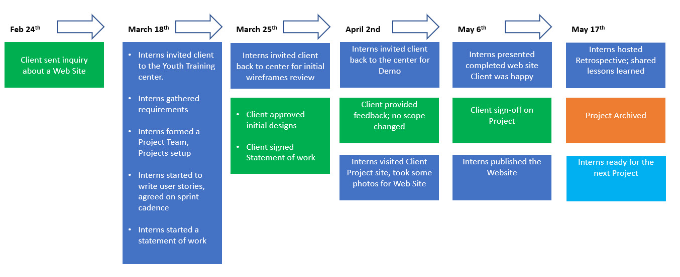 MindSight Student & Intern Project 1: 01502223 - MindSight Mentors